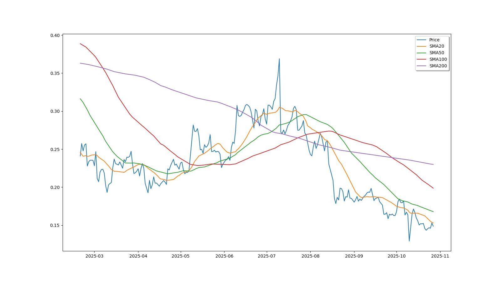 E-Money EUR Simple Moving Averages