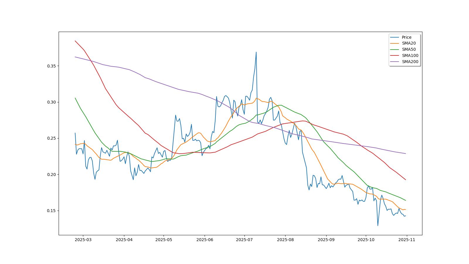 E-Money EUR Simple Moving Averages