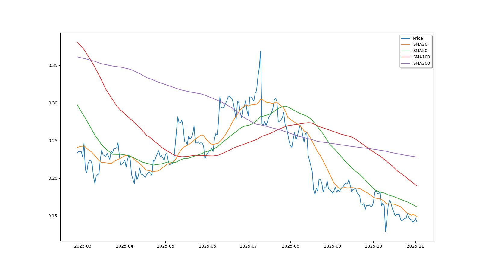 E-Money EUR Simple Moving Averages