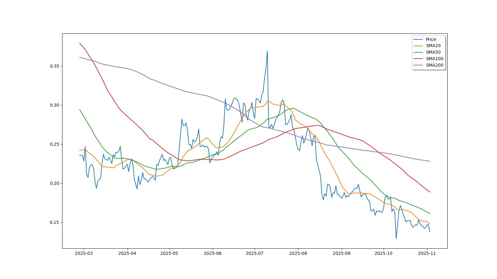 E-Money EUR Simple Moving Averages