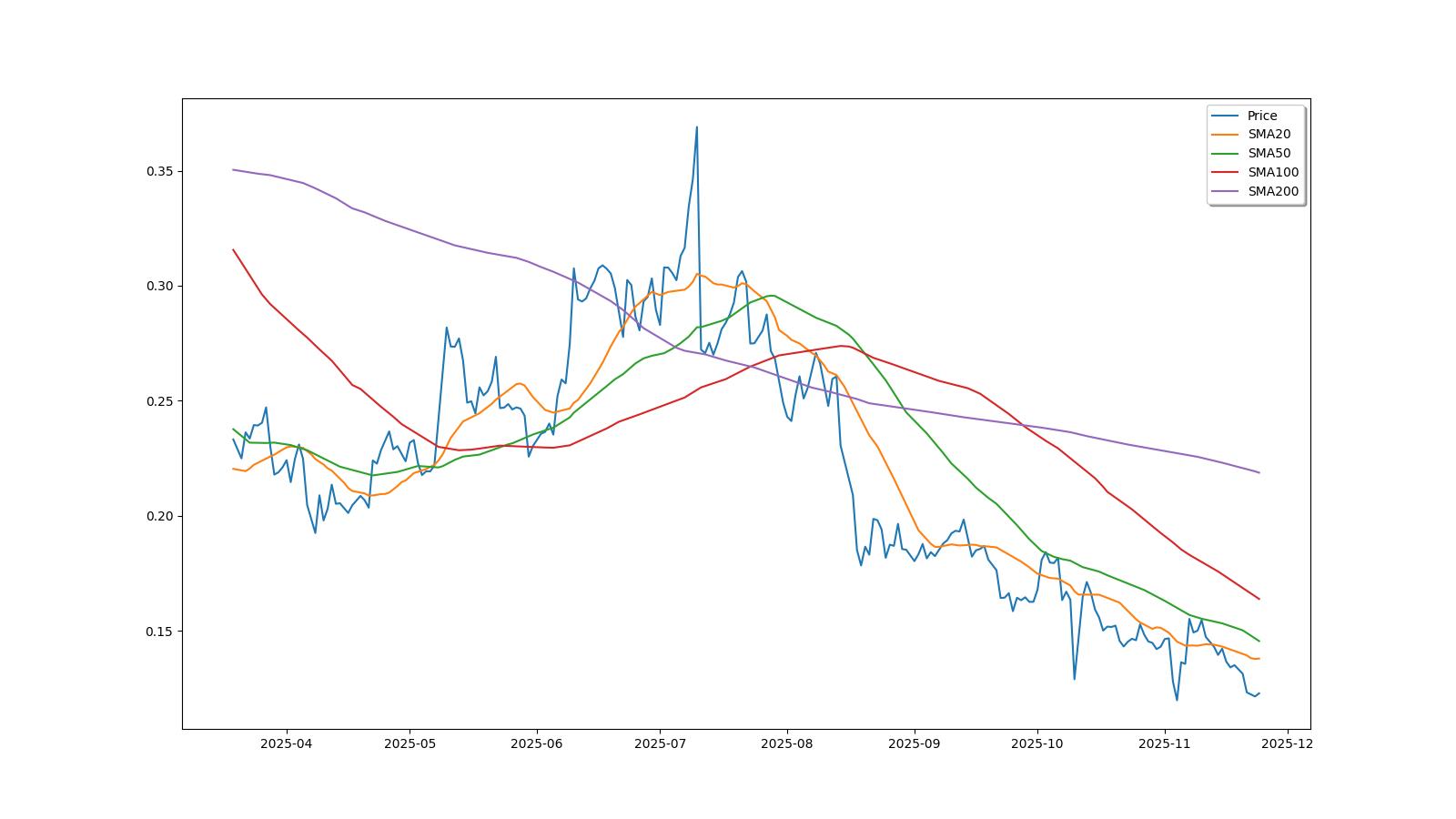 E-Money EUR Simple Moving Averages