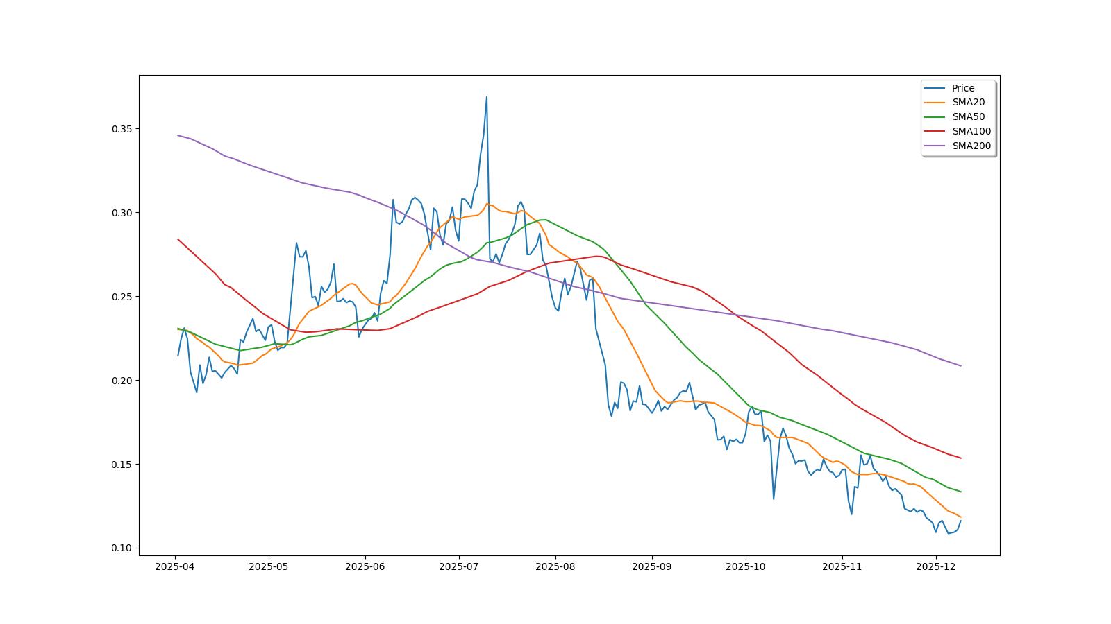 E-Money EUR Simple Moving Averages