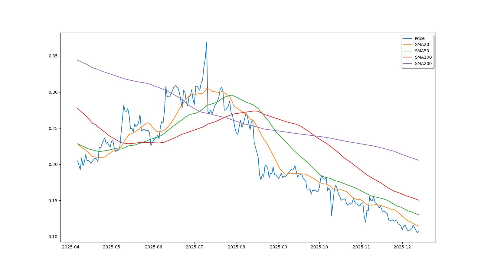 E-Money EUR Simple Moving Averages