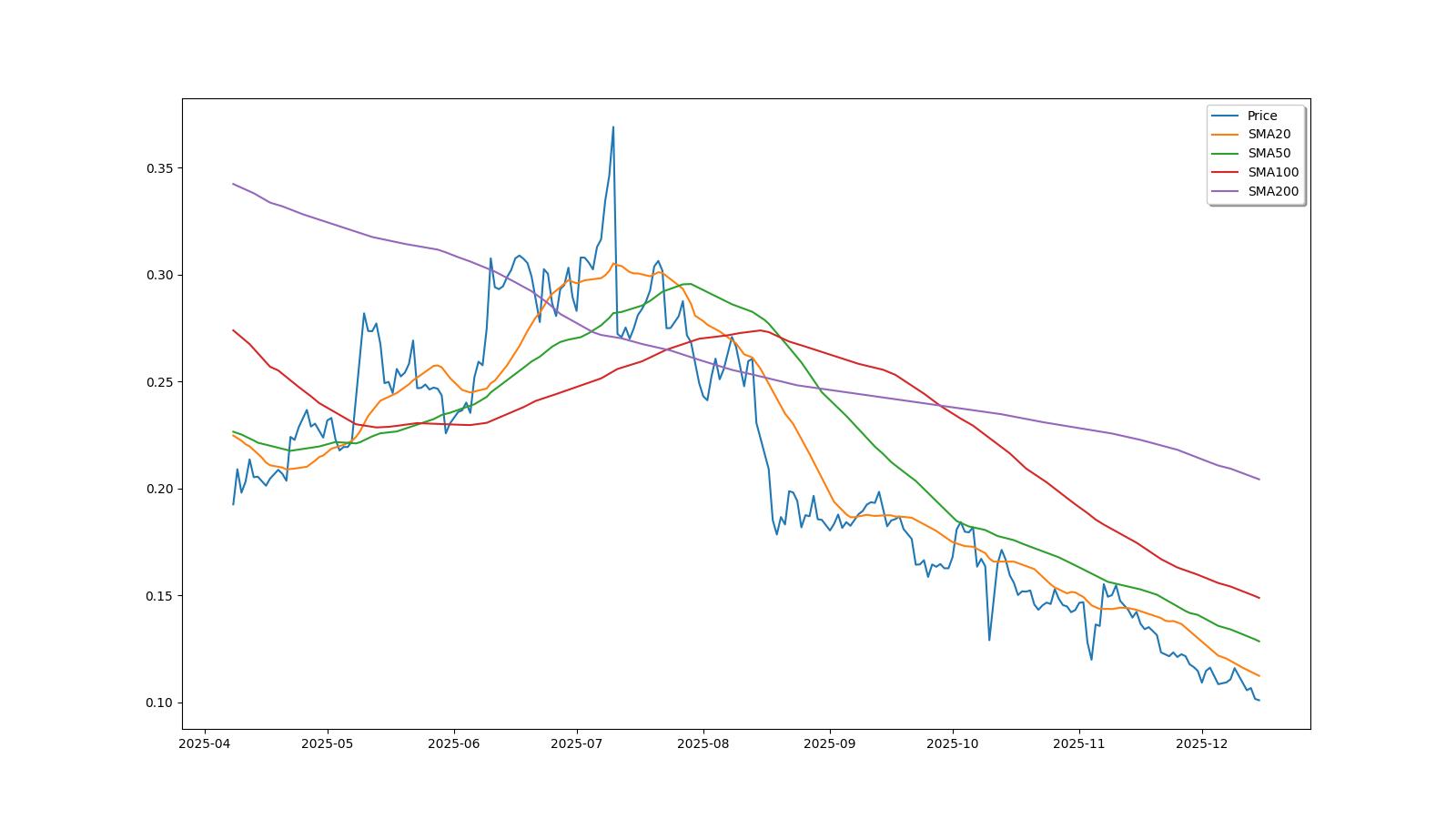 E-Money EUR Simple Moving Averages