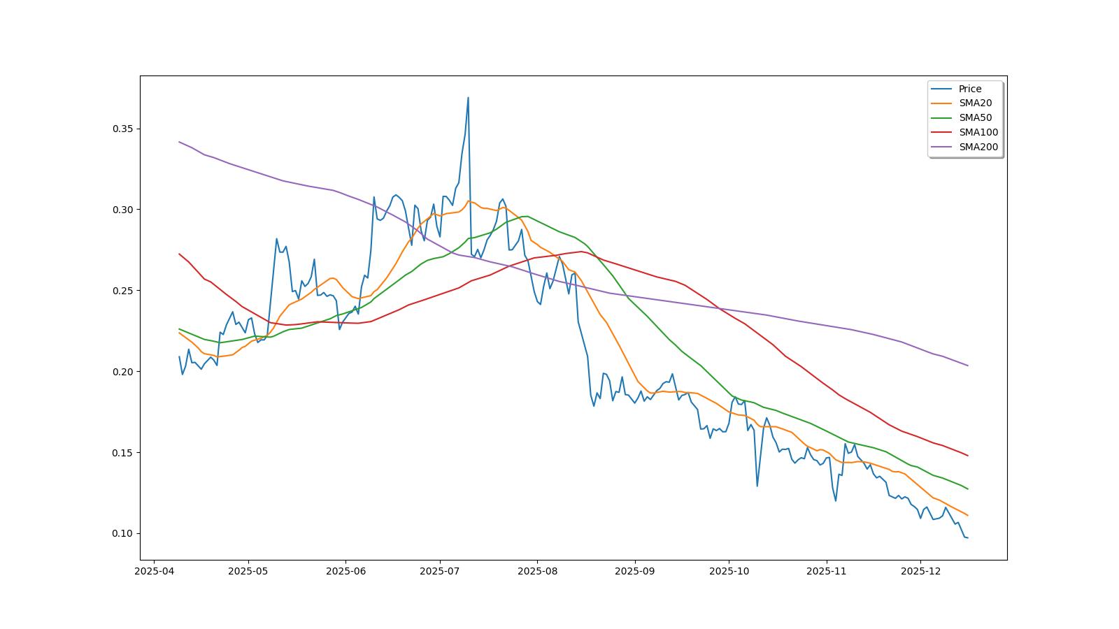 E-Money EUR Simple Moving Averages