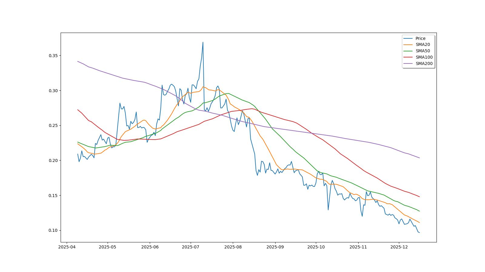 E-Money EUR Simple Moving Averages