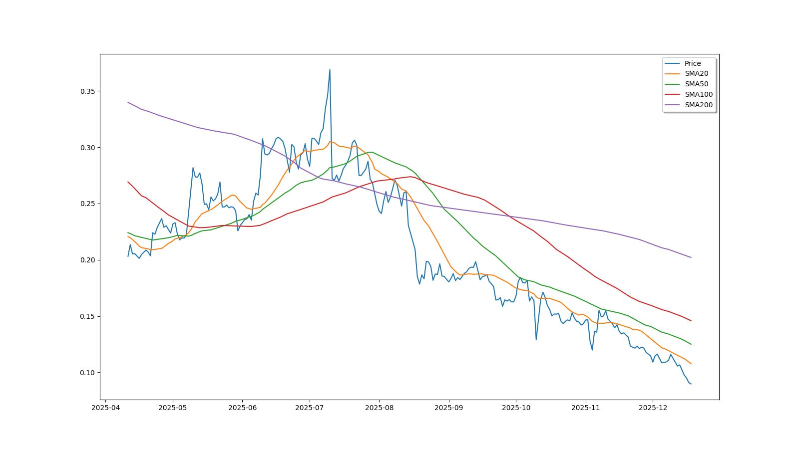 e-Money EUR Simple Moving Averages
