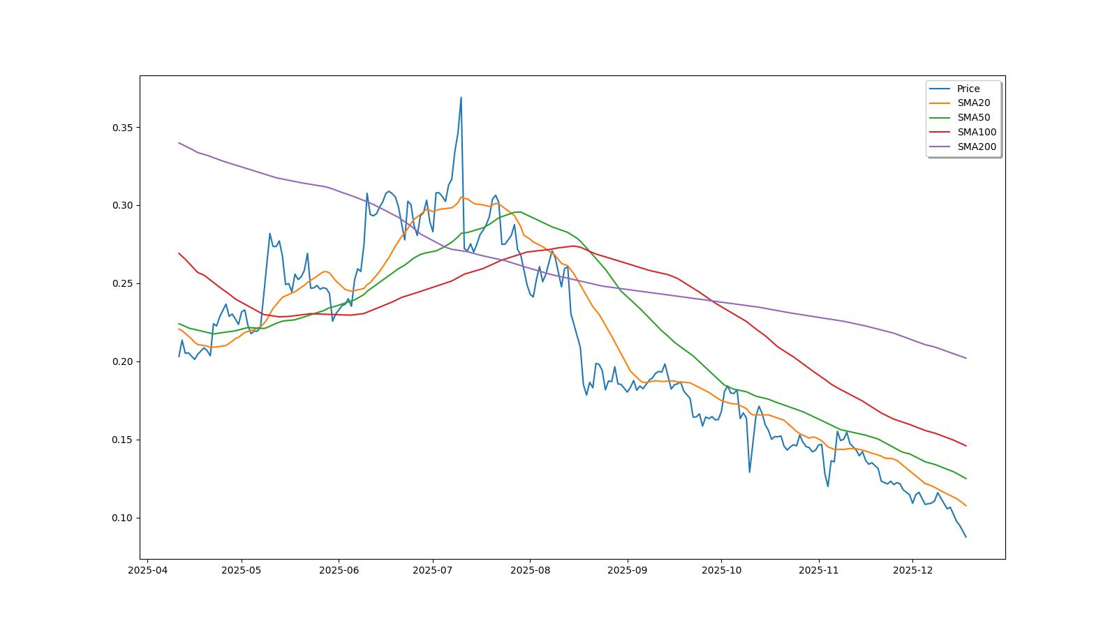 E-Money EUR Simple Moving Averages