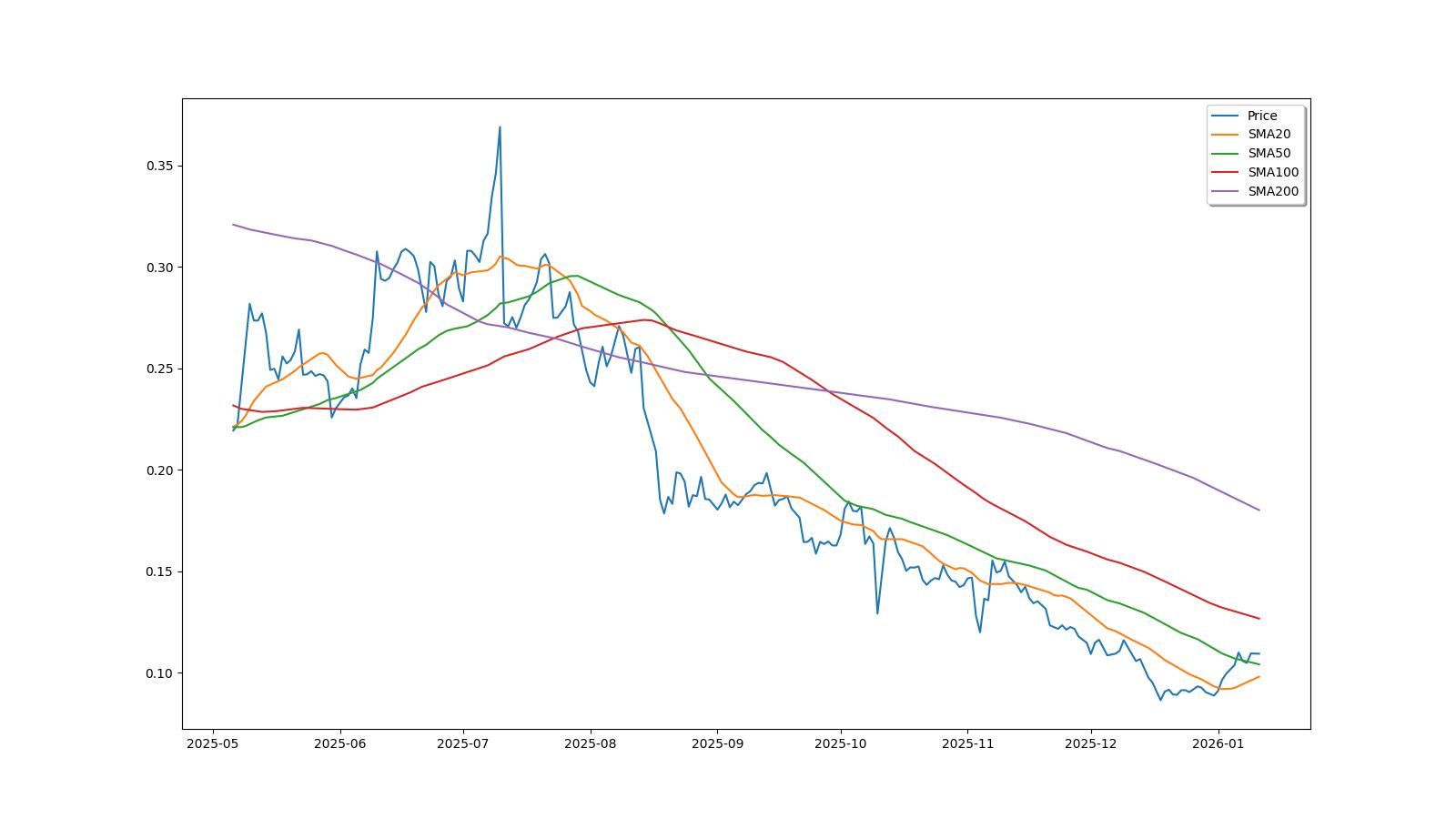 E-Money EUR Simple Moving Averages