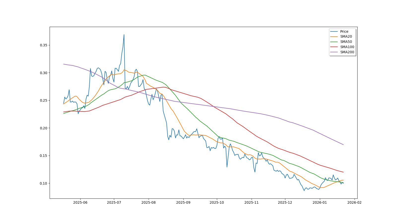 E-Money EUR Simple Moving Averages