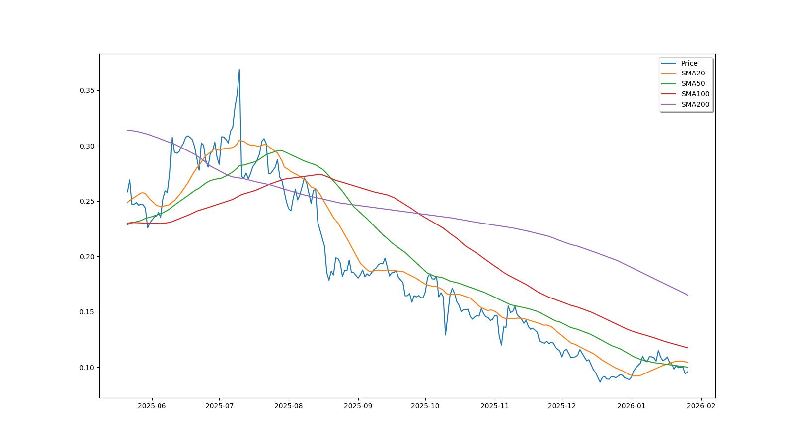 E-Money EUR Simple Moving Averages