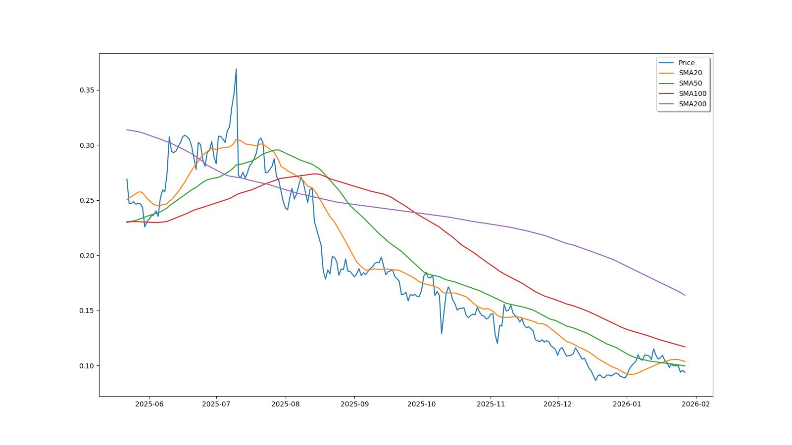 E-Money EUR Simple Moving Averages