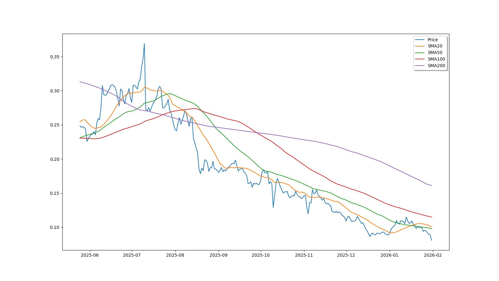 e-Money EUR Simple Moving Averages