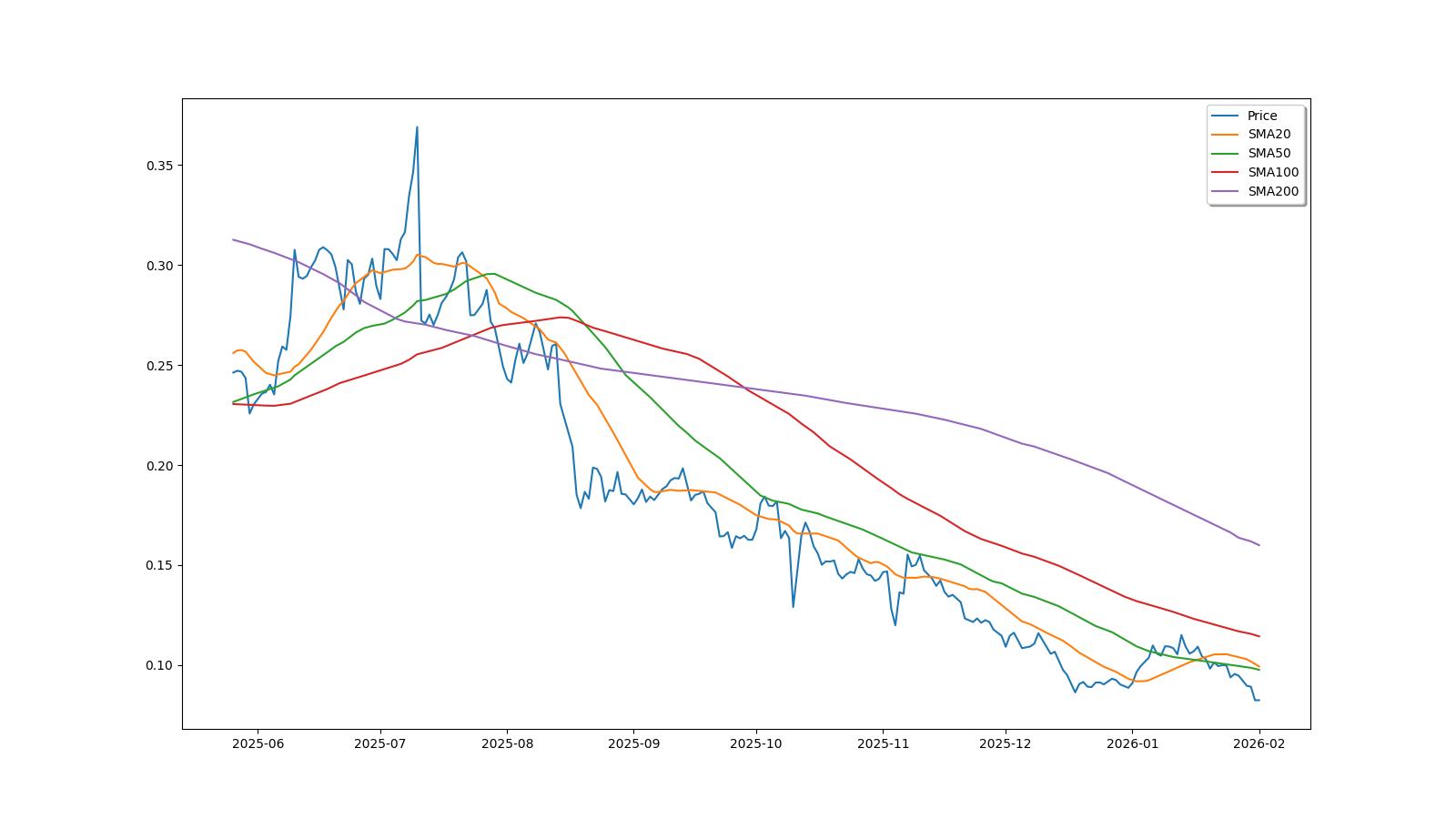 E-Money EUR Simple Moving Averages