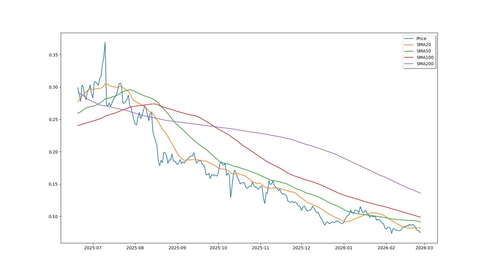 E-Money EUR Simple Moving Averages