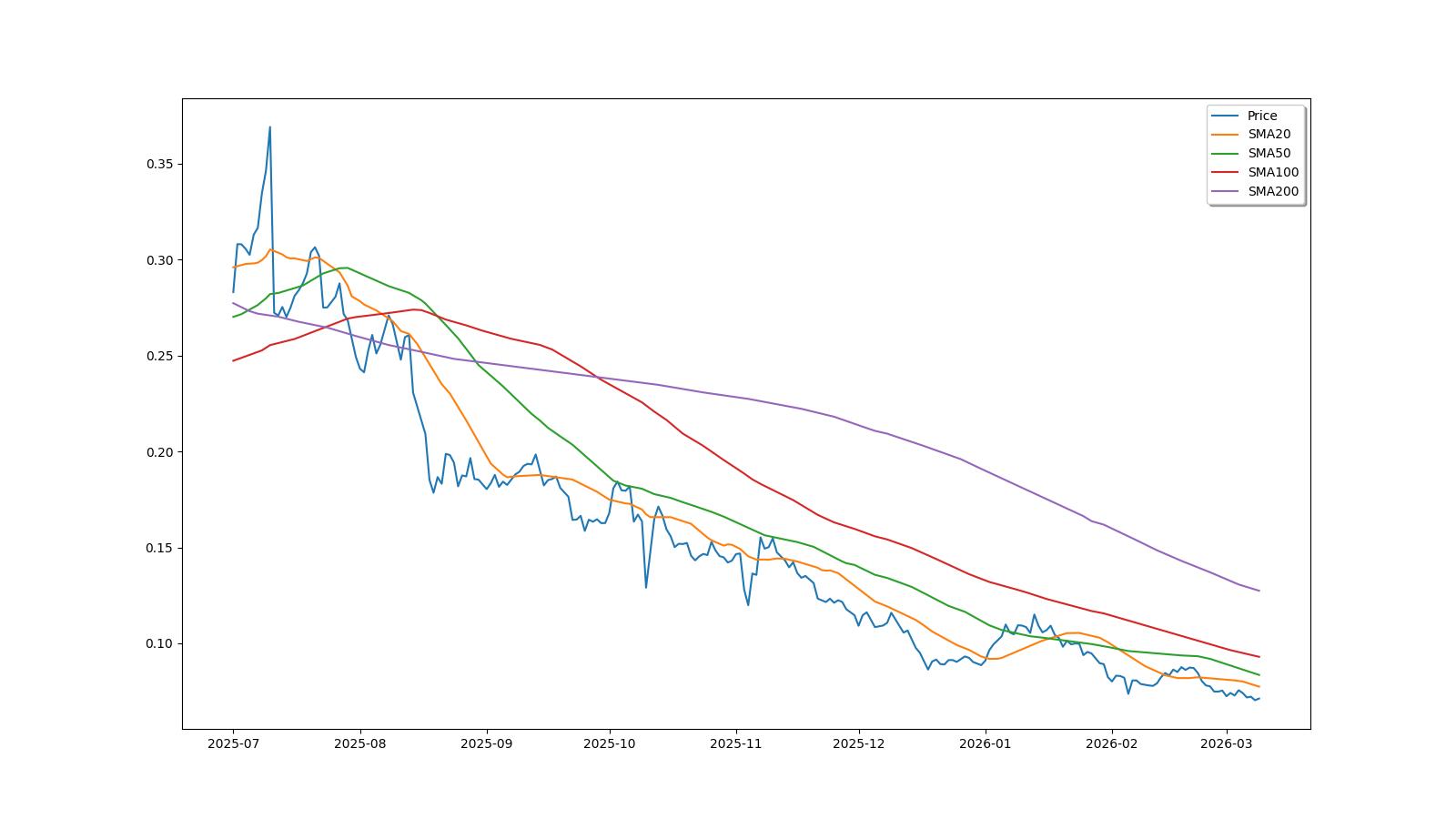 E-Money EUR Simple Moving Averages