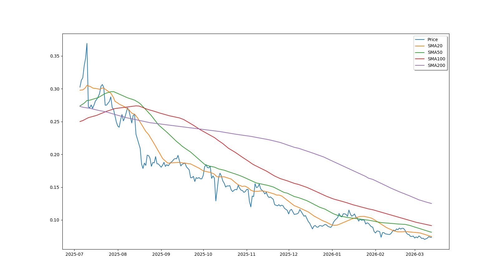 E-Money EUR Simple Moving Averages
