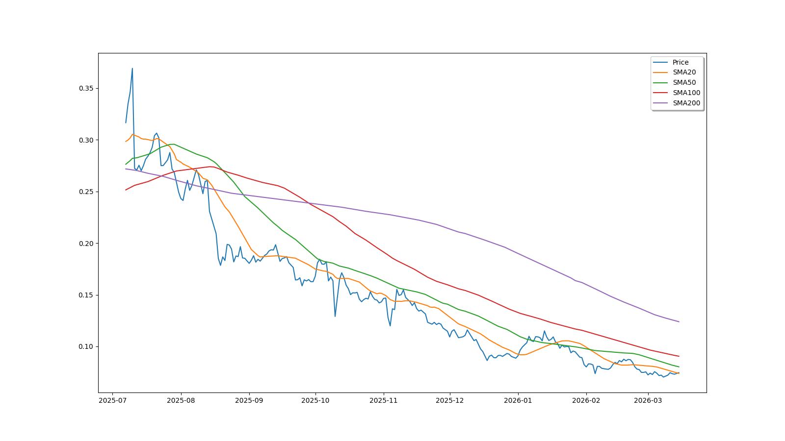 E-Money EUR Simple Moving Averages