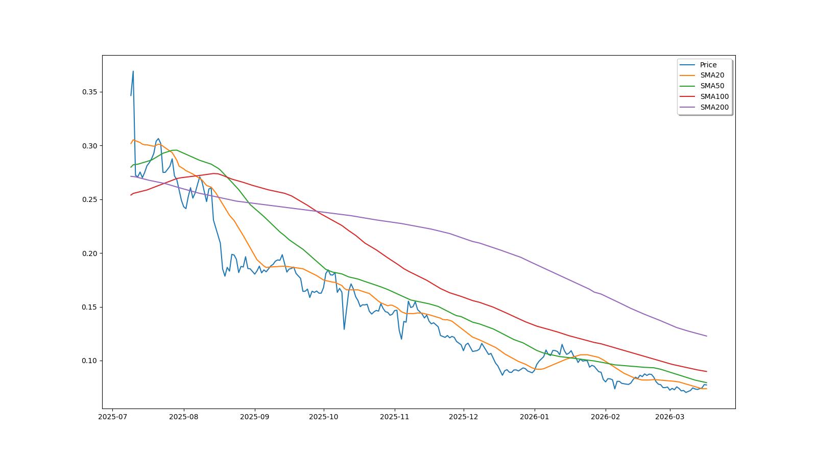e-Money EUR Simple Moving Averages