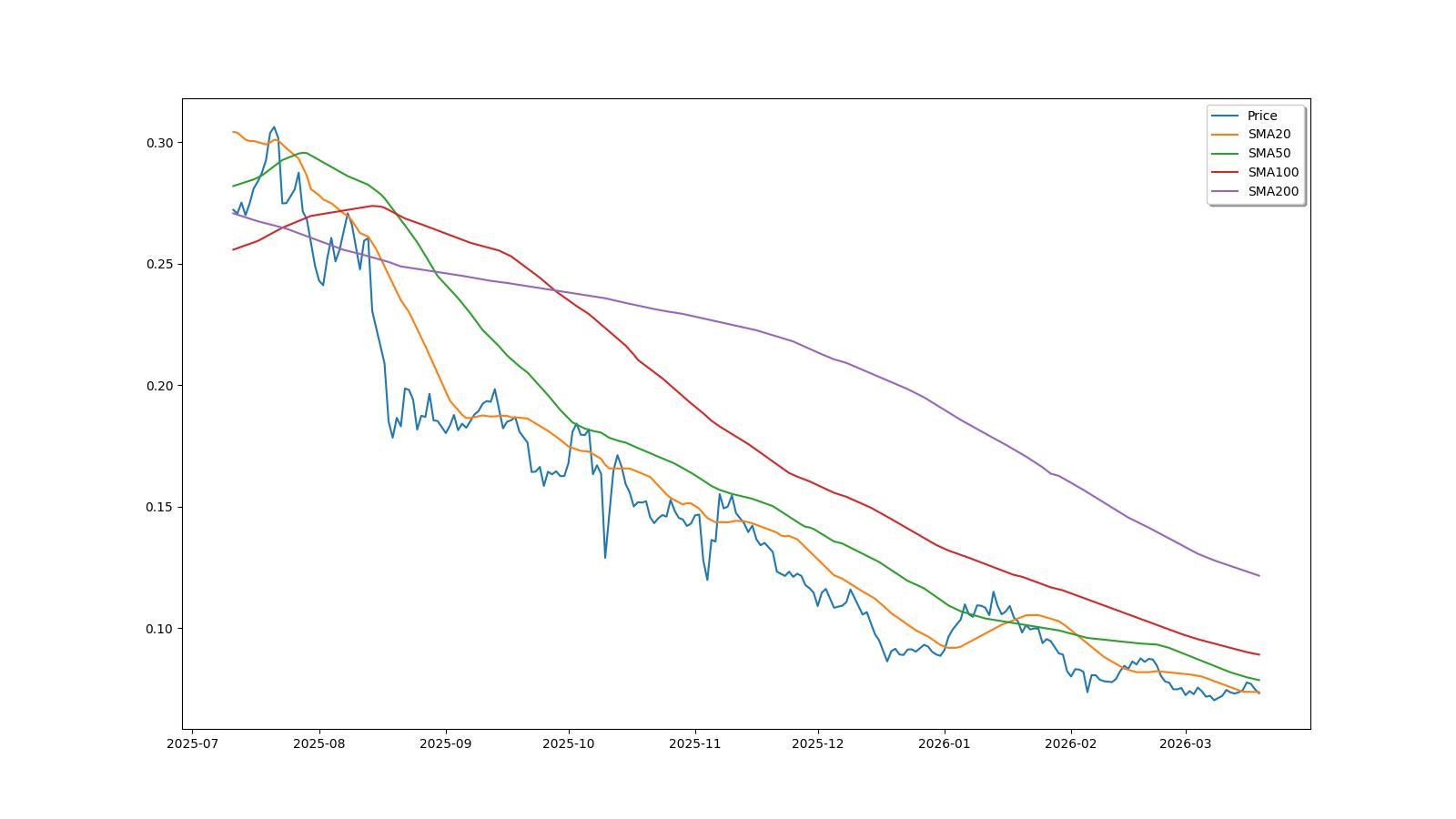 E-Money EUR Simple Moving Averages