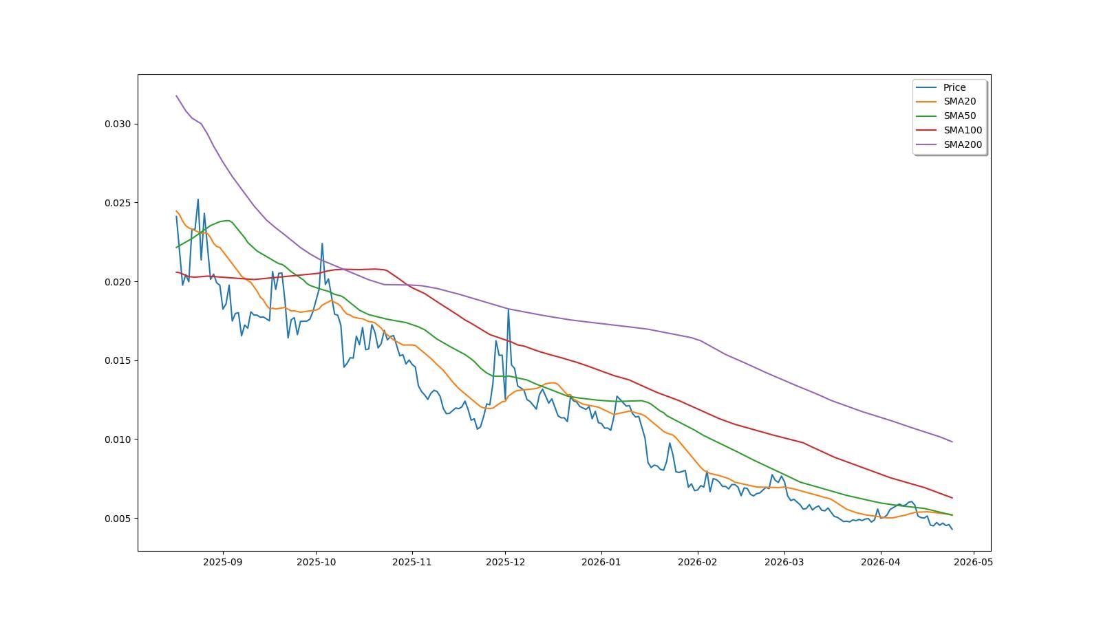 E Money Simple Moving Averages