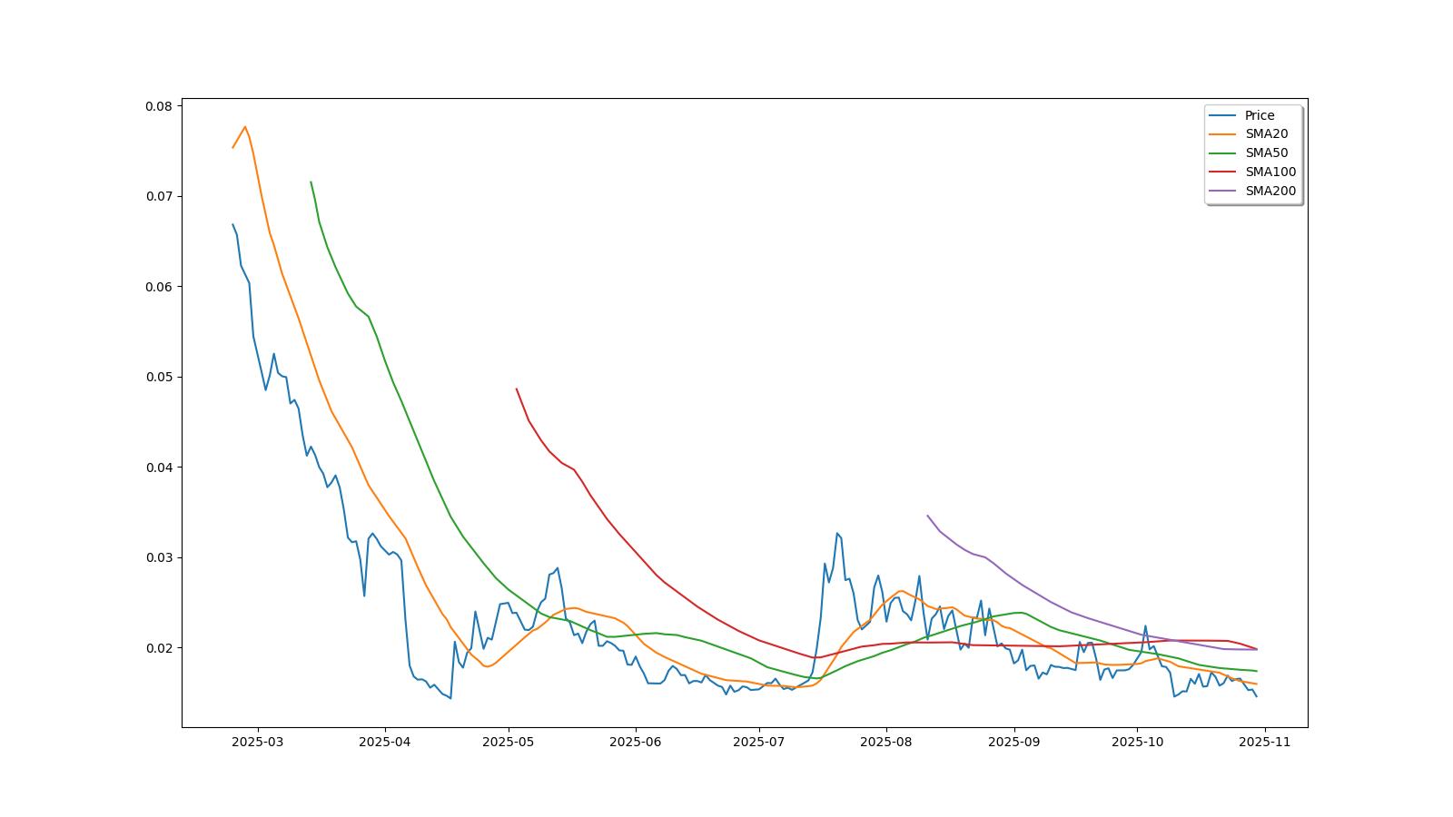 E Money Simple Moving Averages
