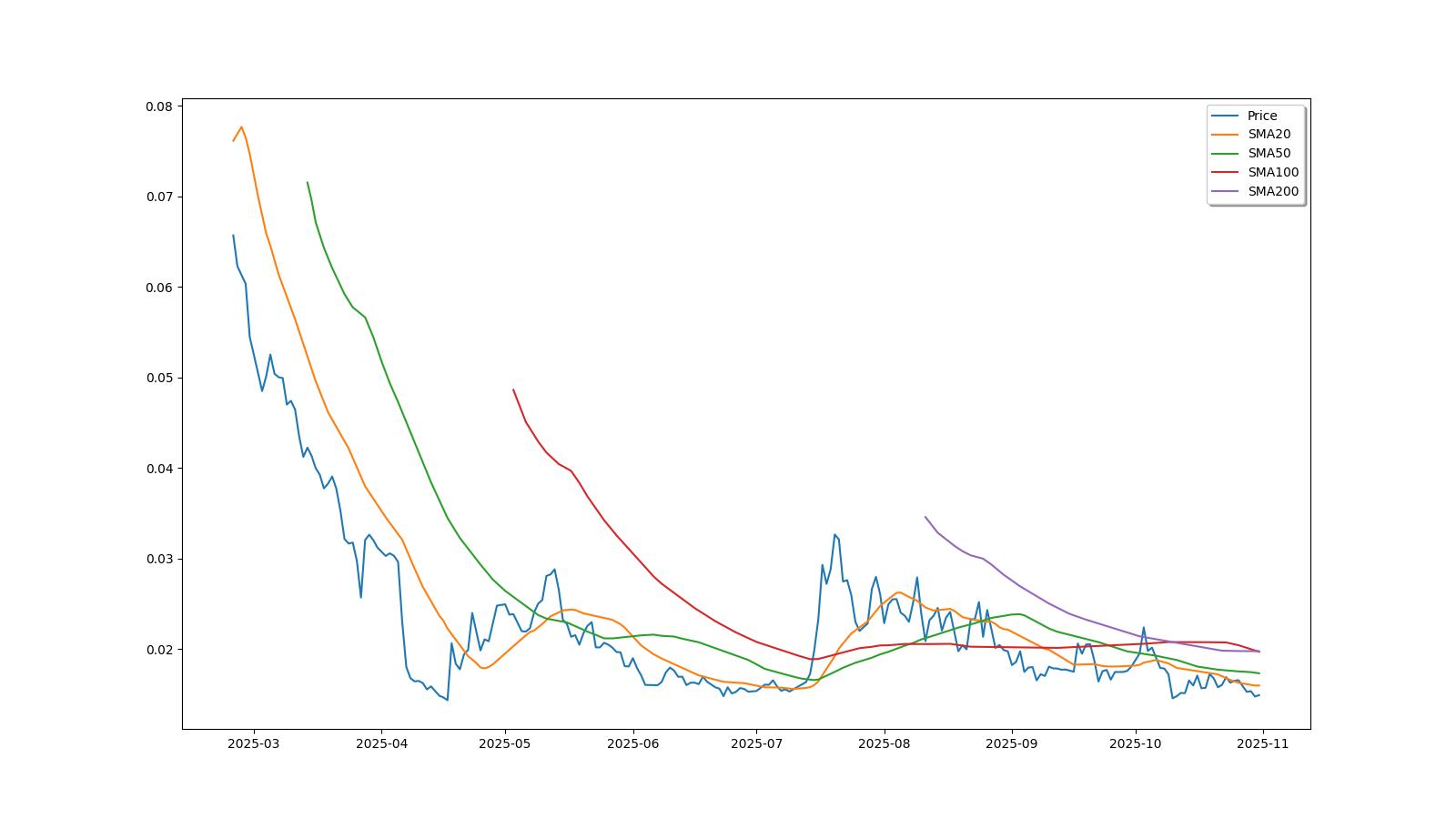 E Money Simple Moving Averages