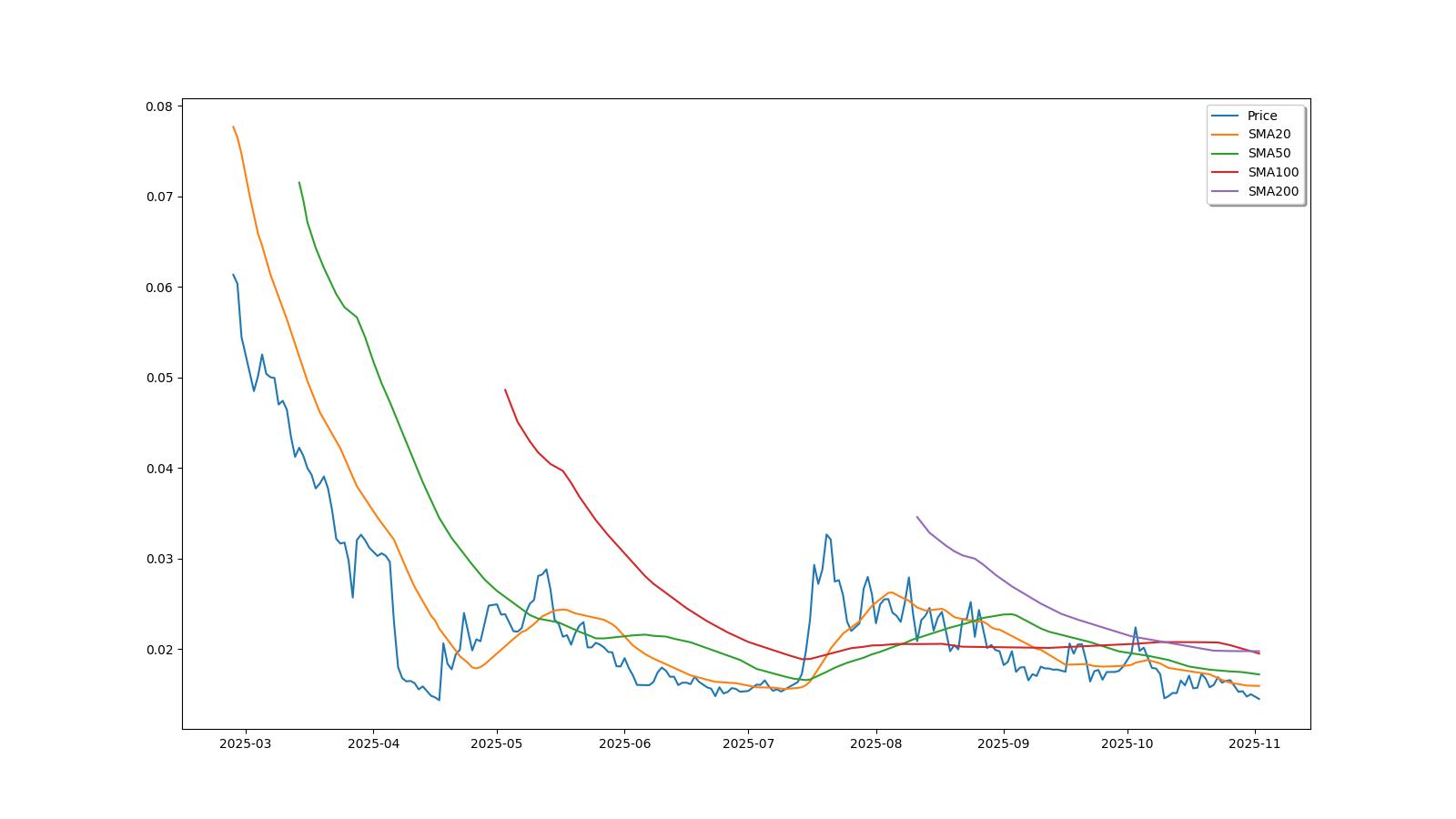 E Money Simple Moving Averages