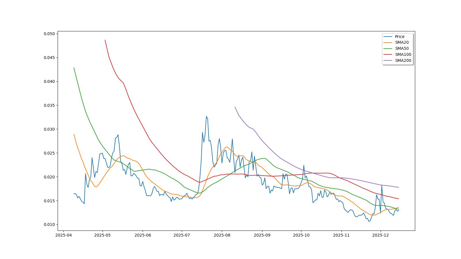 E Money Simple Moving Averages