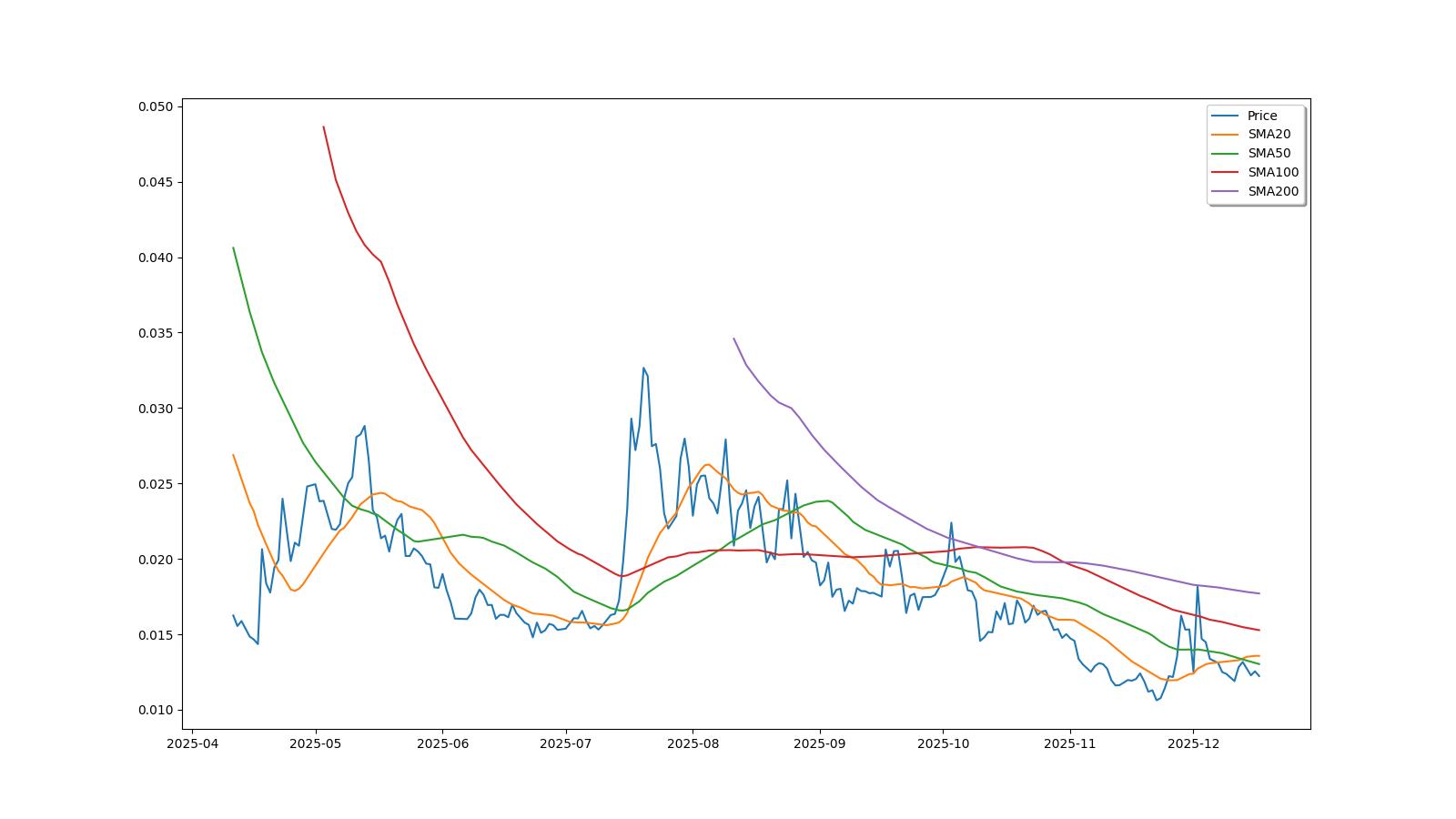 E Money Simple Moving Averages