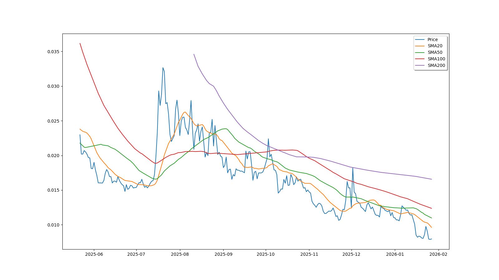 E Money Simple Moving Averages