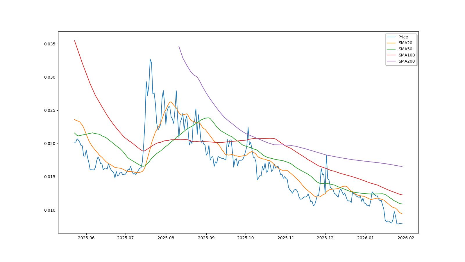 E Money Simple Moving Averages