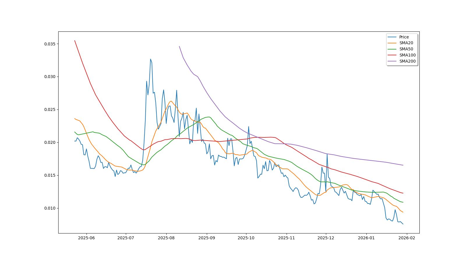 E Money Simple Moving Averages