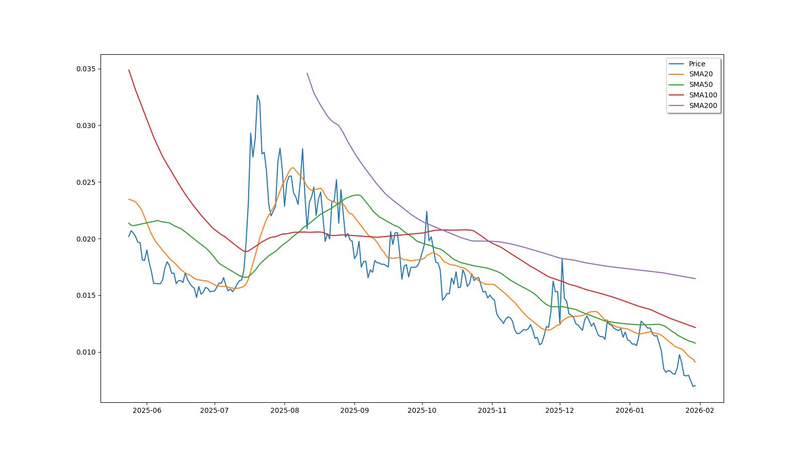 E Money Simple Moving Averages