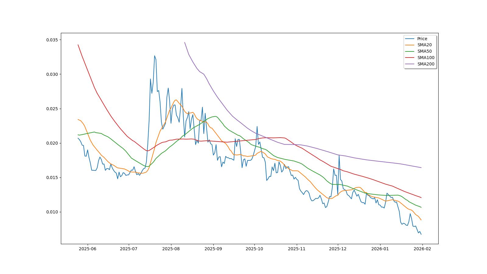 E Money Simple Moving Averages