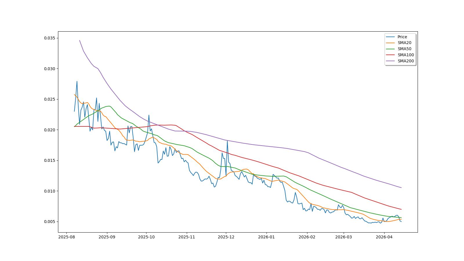 E Money Simple Moving Averages