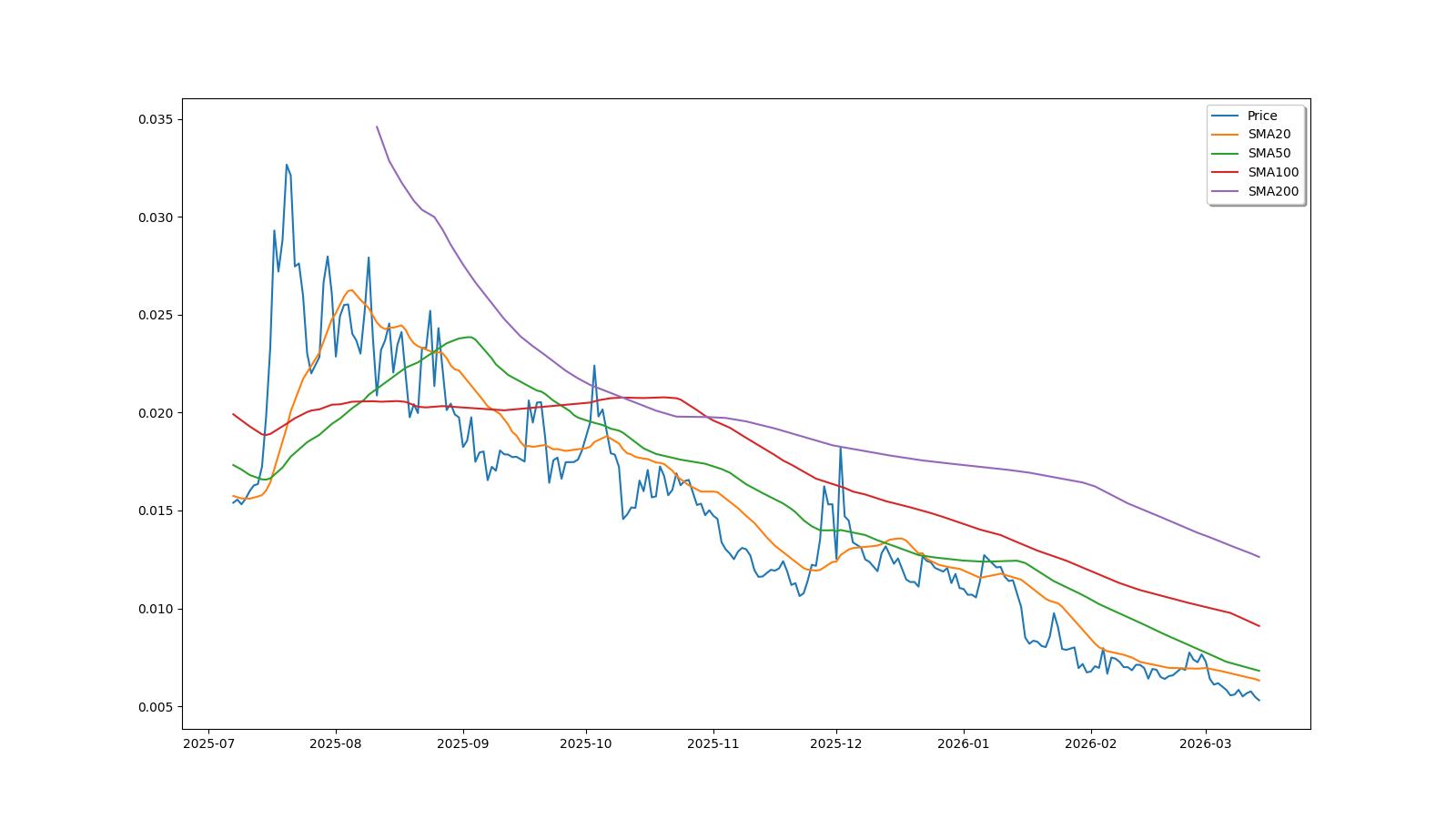 E Money Simple Moving Averages