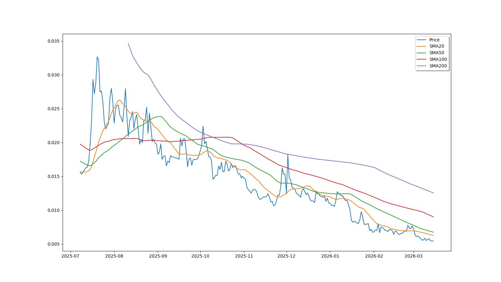 E Money Simple Moving Averages