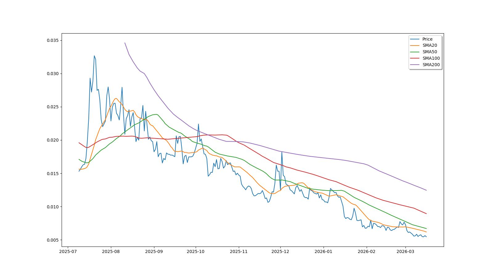 E Money Simple Moving Averages