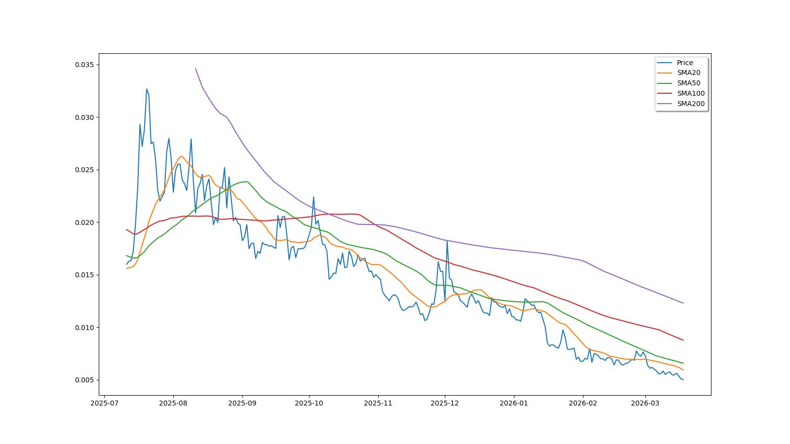 E Money Simple Moving Averages