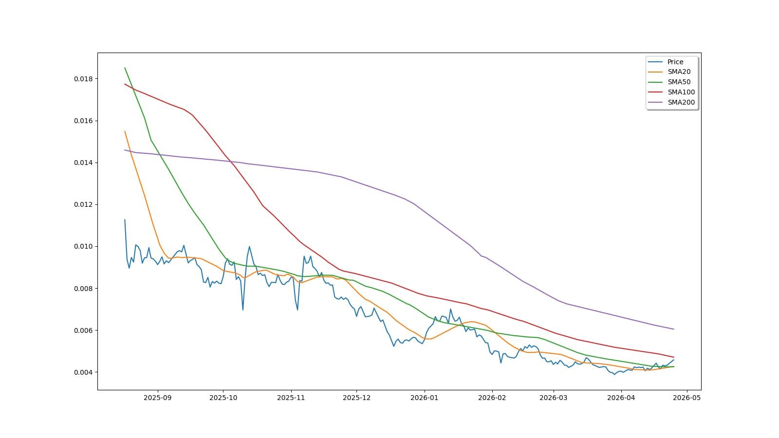e-Money Simple Moving Averages