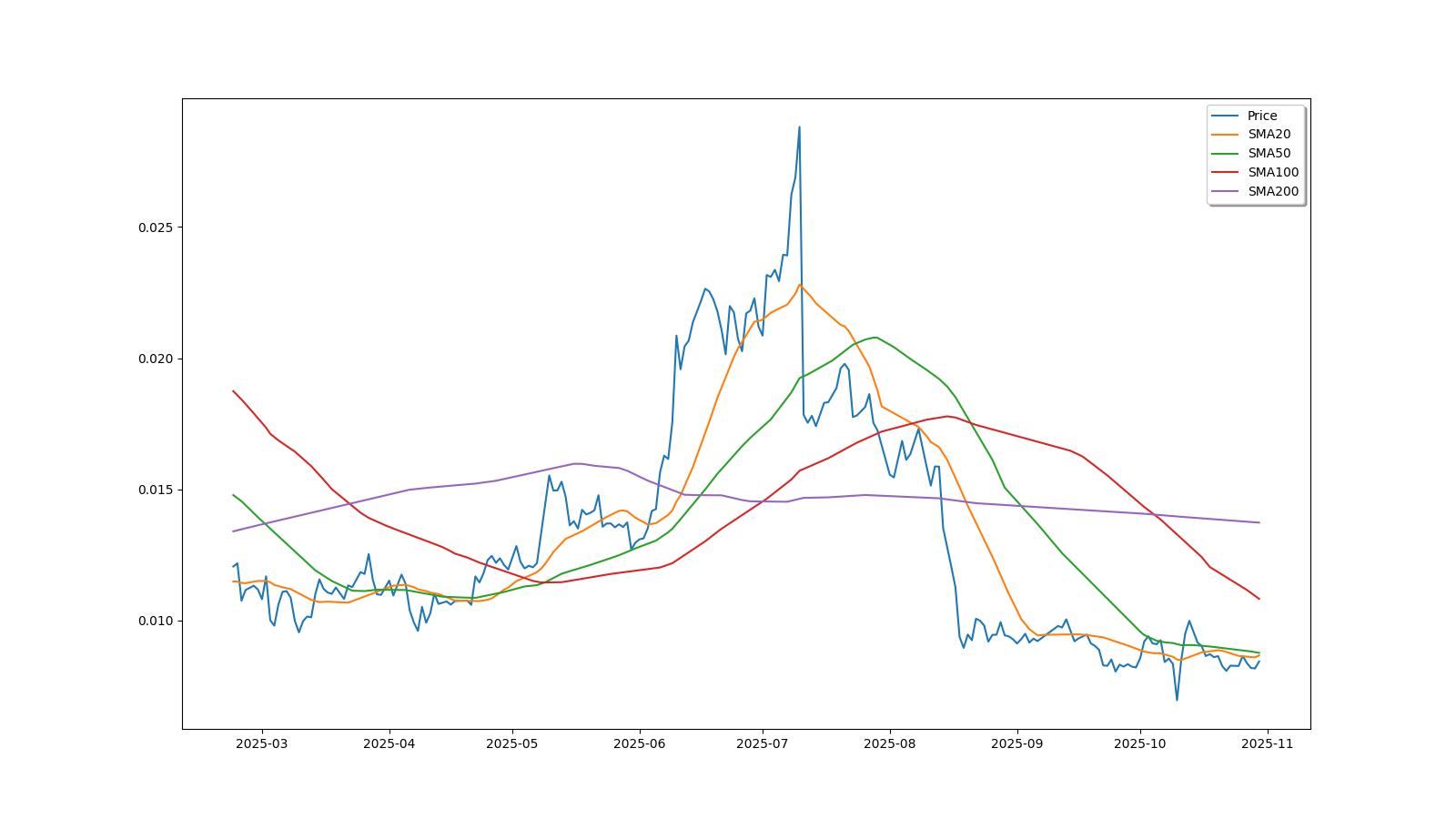 E-Money Simple Moving Averages