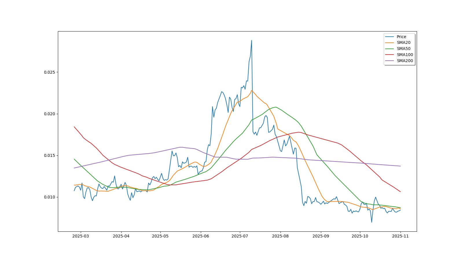 E-Money Simple Moving Averages