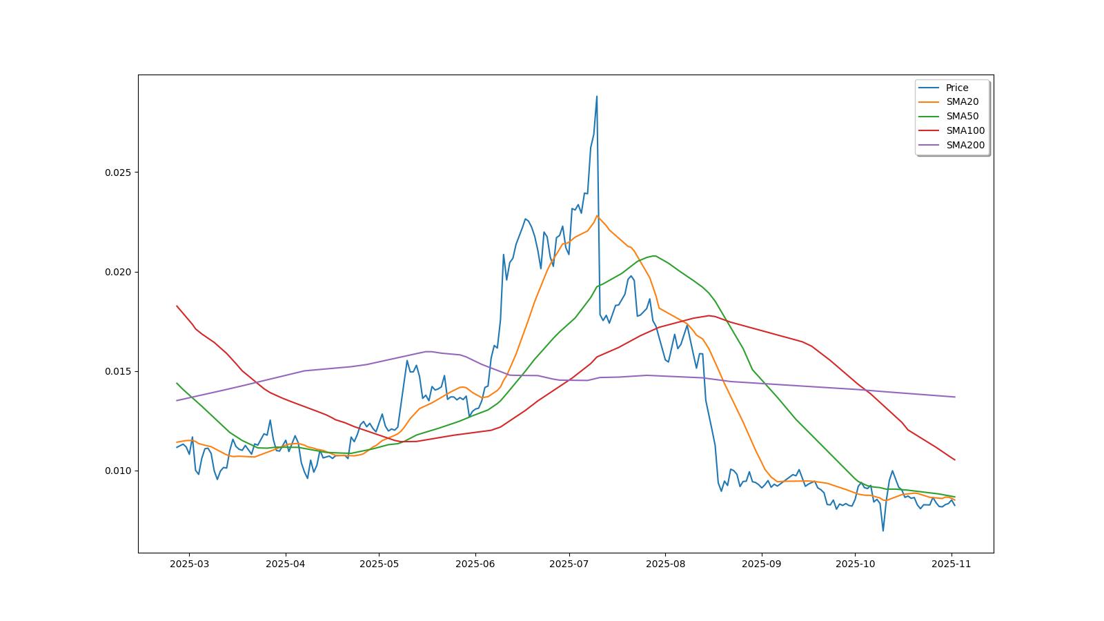 E-Money Simple Moving Averages