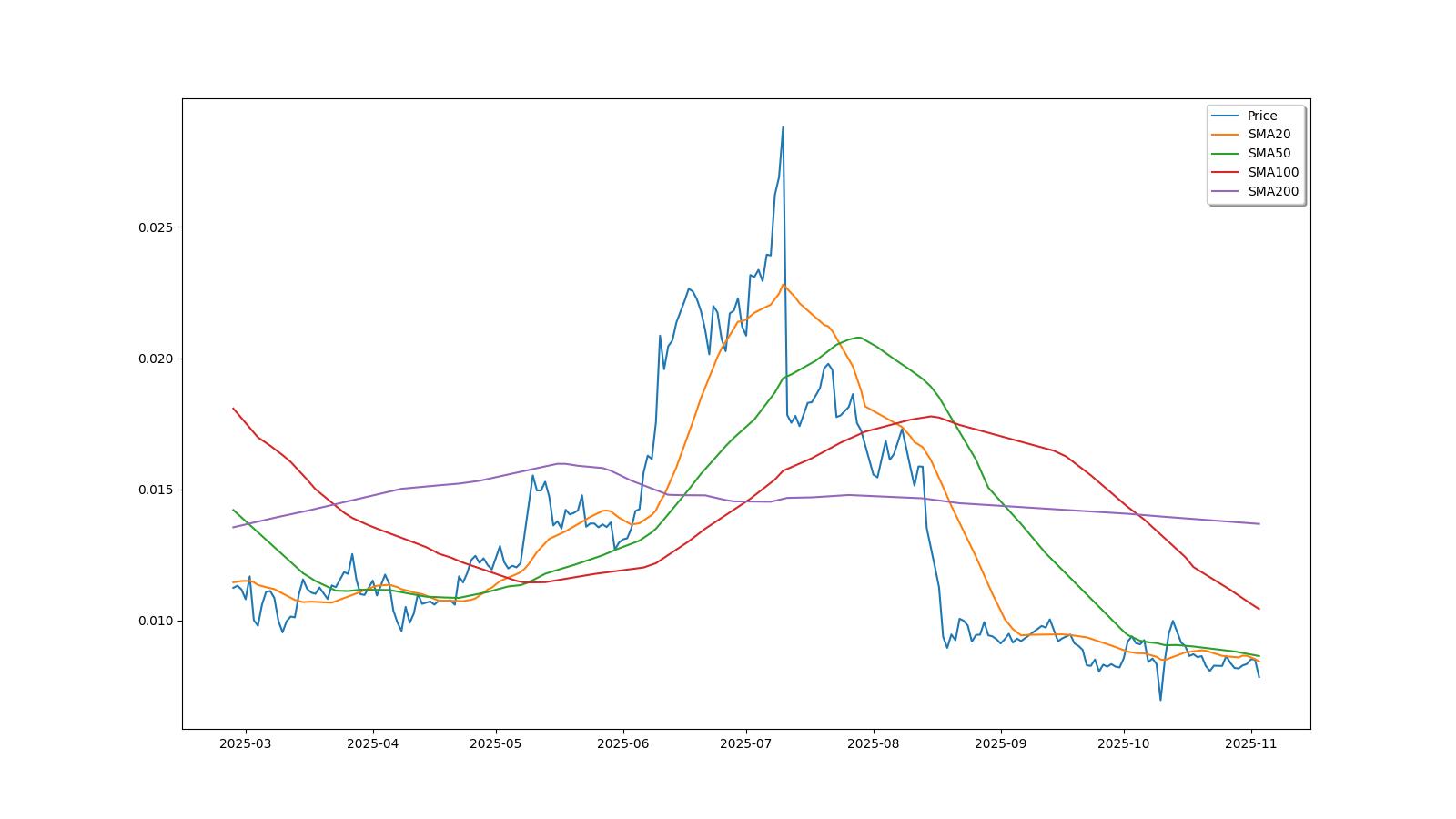 E-Money Simple Moving Averages