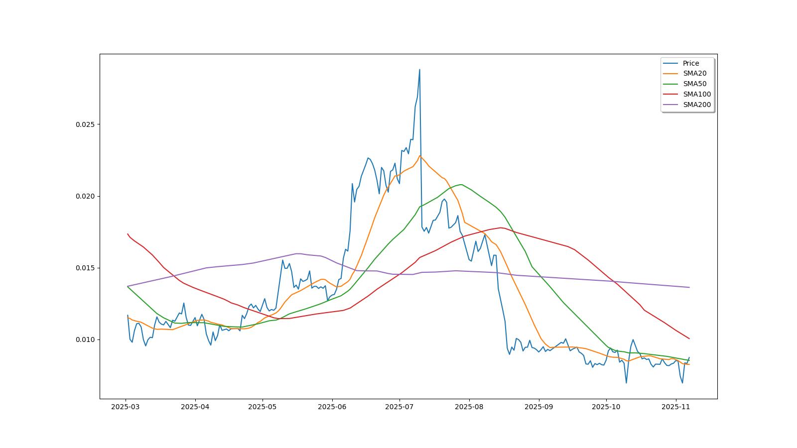 E-Money Simple Moving Averages
