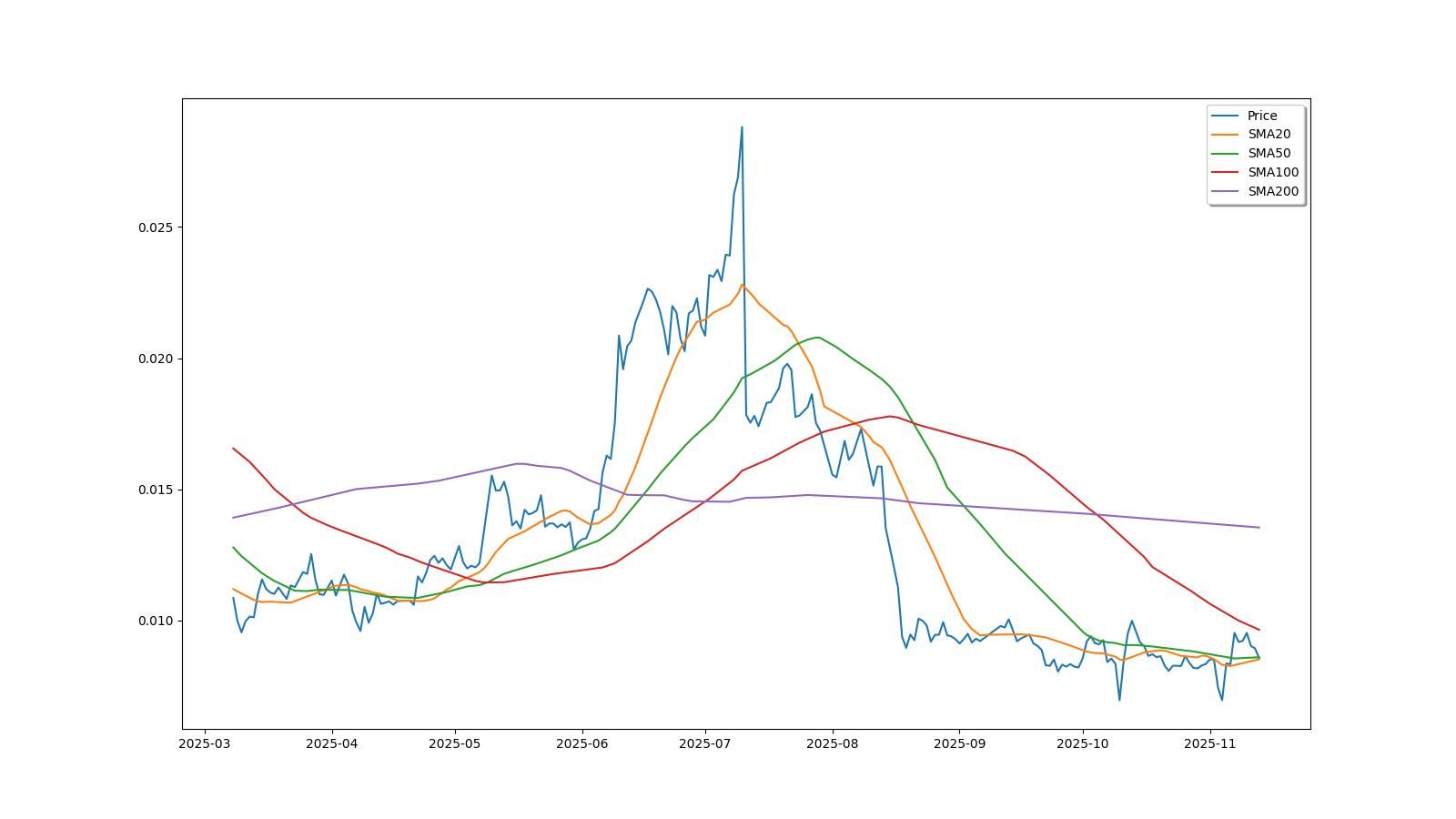 E-Money Simple Moving Averages