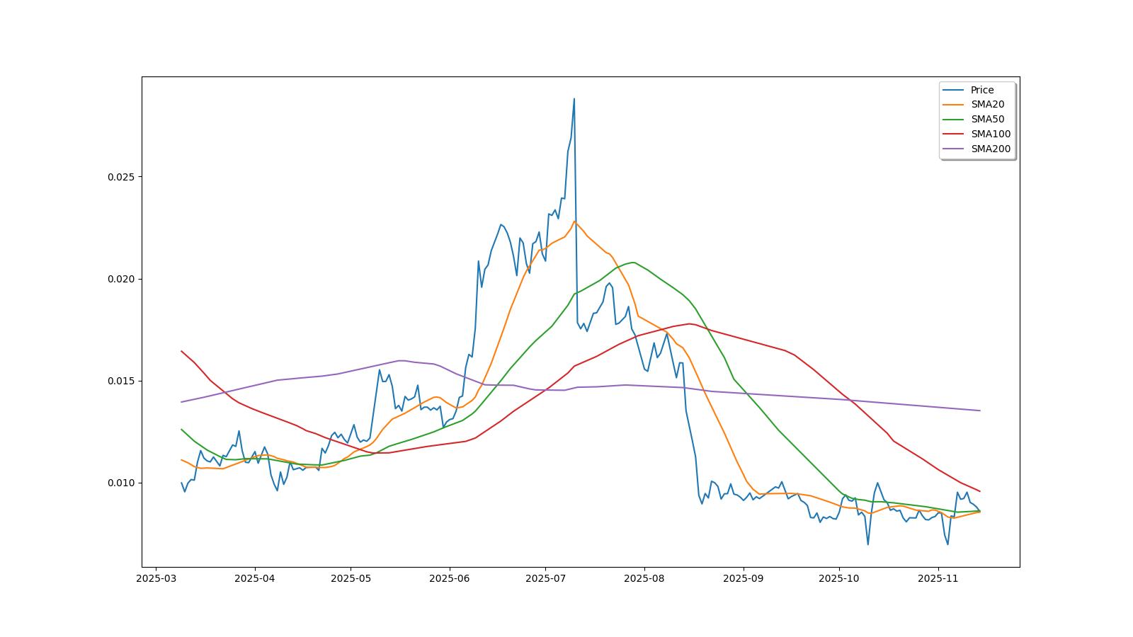 E-Money Simple Moving Averages