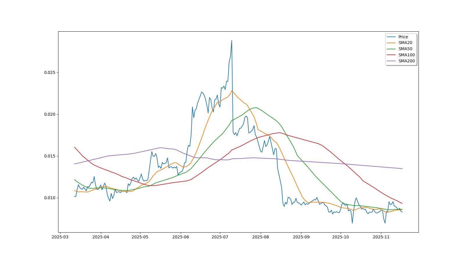 E-Money Simple Moving Averages