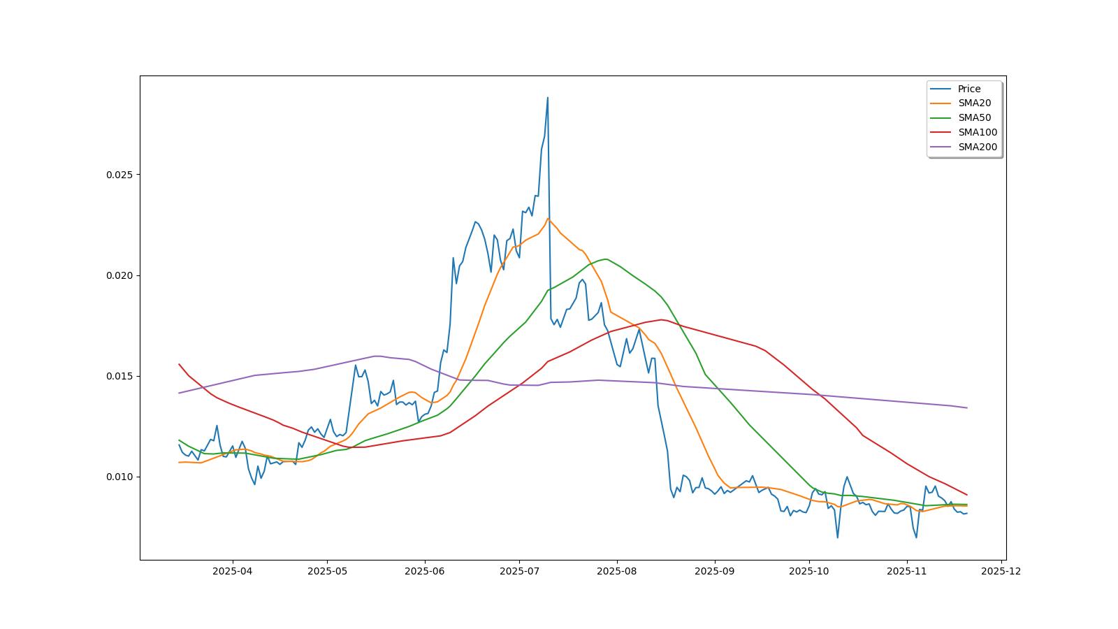 E-Money Simple Moving Averages